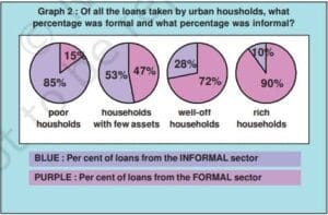 NCERT Economics Class 10 | Formal Sector Credit in India Notes