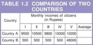 NCERT Economics Class 10 | How To Compare Different Countries or States?
