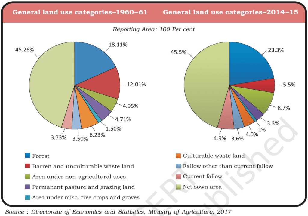 NCERT Geography Class 10 | Land Use Pattern In India - E-Book NCERT ...